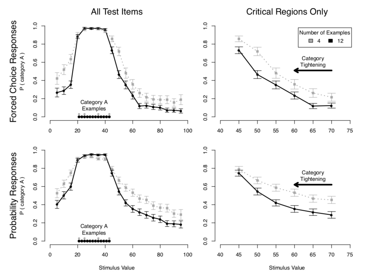 Sample size, number of categories and sampling assumptions: Exploring ...