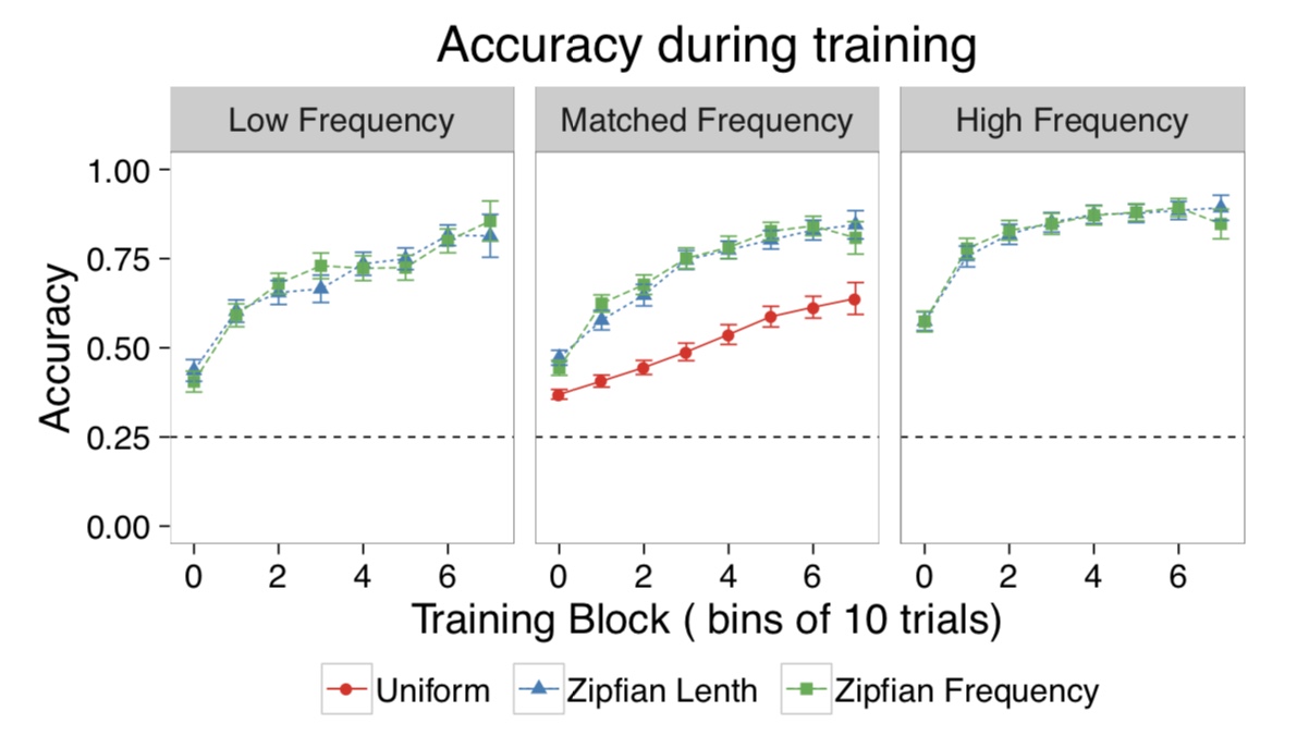 Cross-situational learning in a Zipfian environment | Andrew Perfors