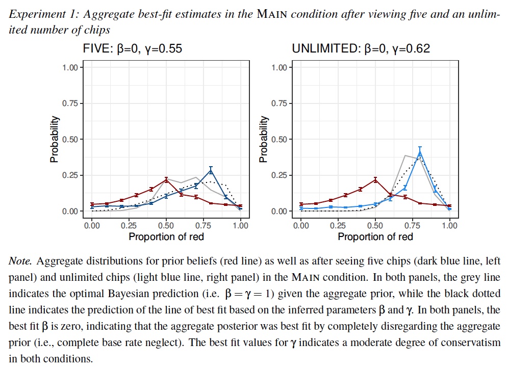 Base rate neglect and conservatism in probabilistic reasoning: Insights ...